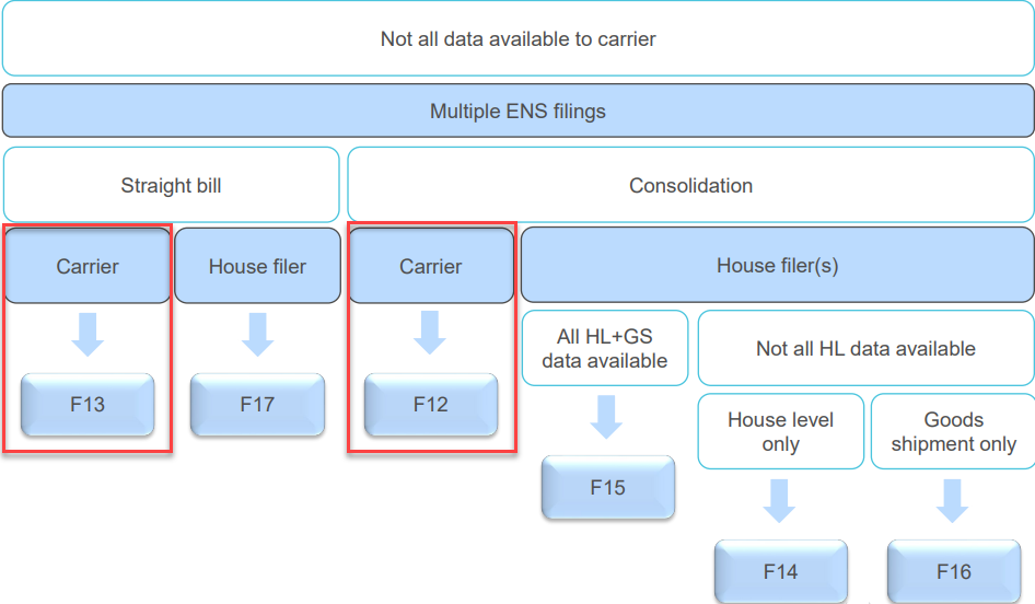 ICS2 - Maritime Carrier Filing